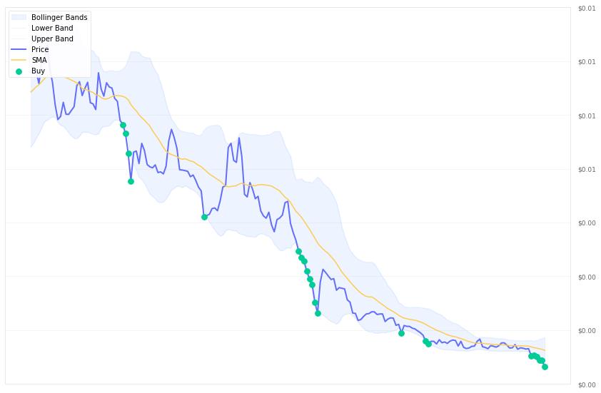 Humans.ai Bollinger Bands