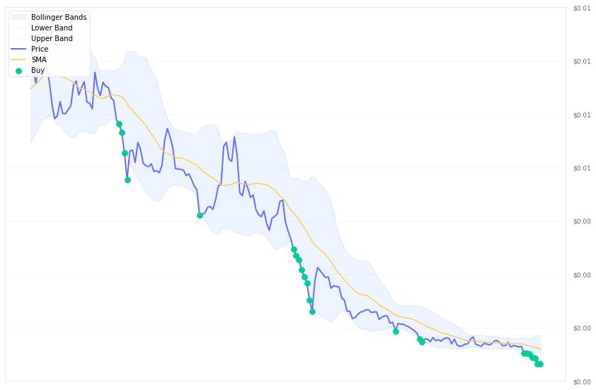 Humans.ai Bollinger Bands