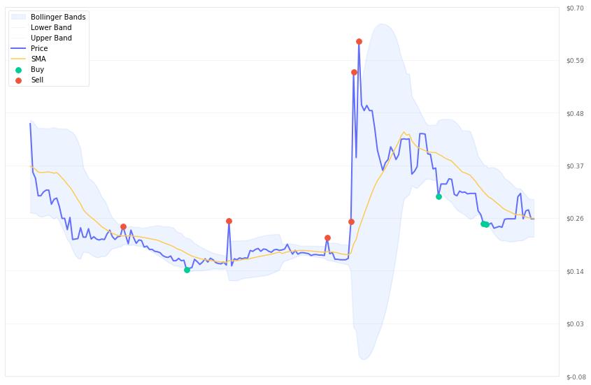 Huobi Token Полосы Боллинджера