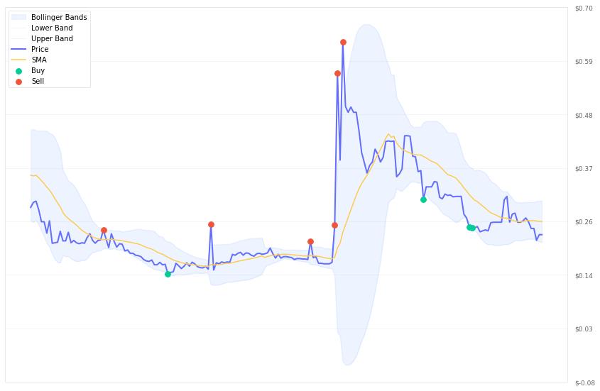Huobi Token Boillinger Bands