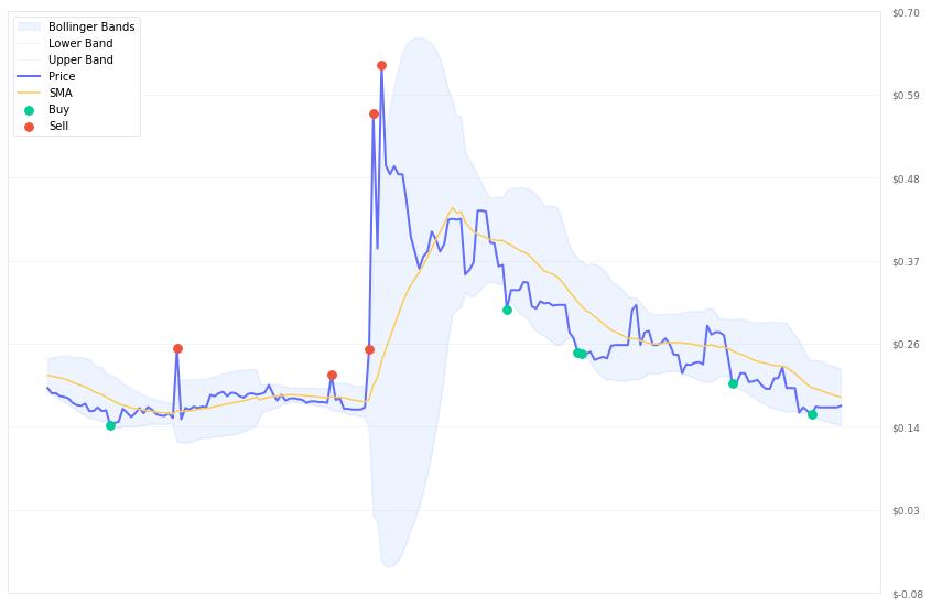 Huobi Token Bollinger Bands