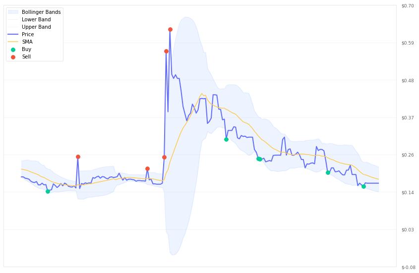 Huobi Token Bollinger Bands