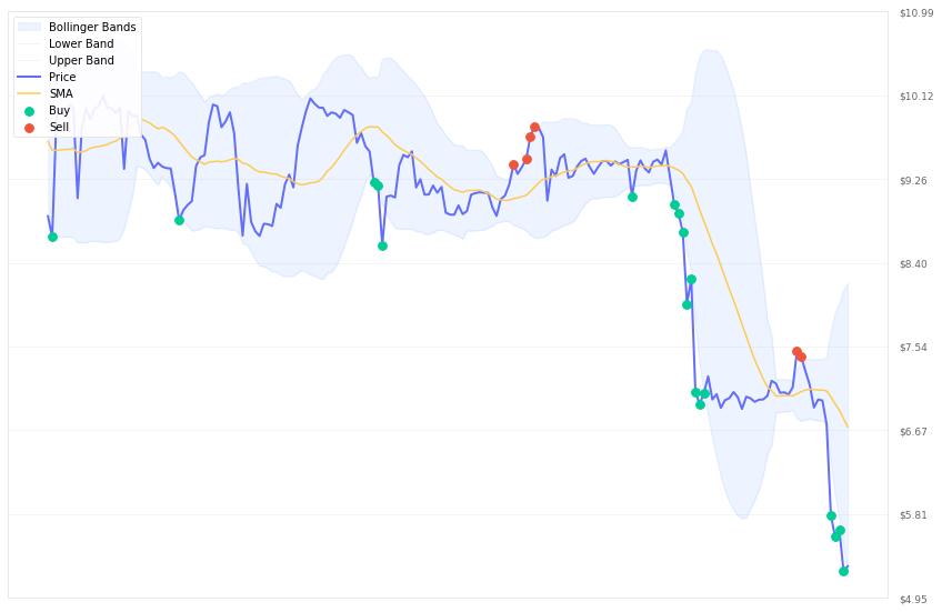 Huobi Token Bollinger Bands