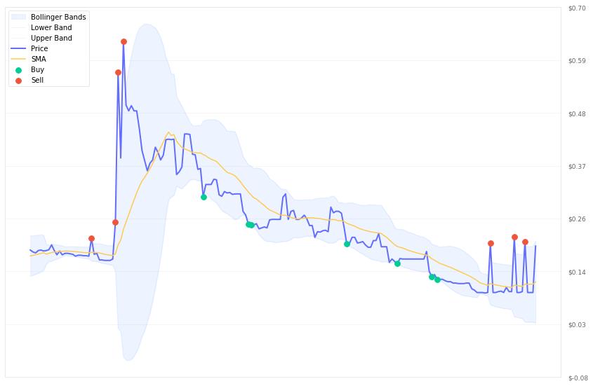 Huobi Token Полосы Боллинджера
