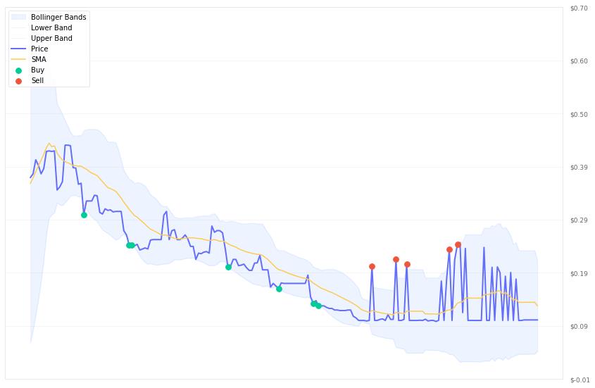Huobi Token Bollinger Bands