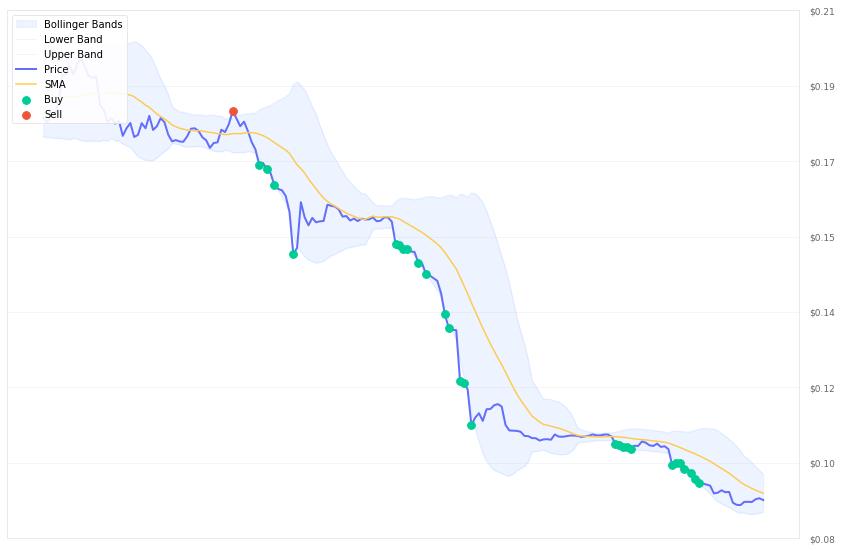 Hydra Bollinger Bands