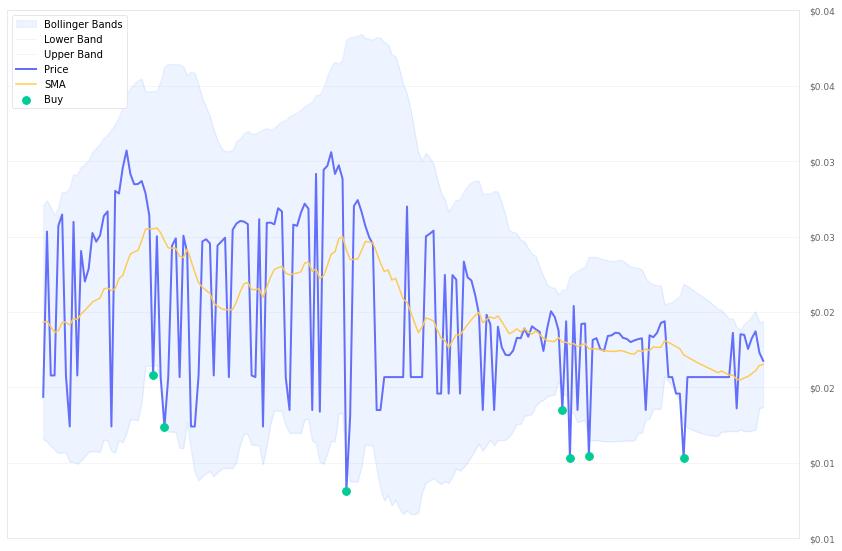 HyperCash Полосы Боллинджера