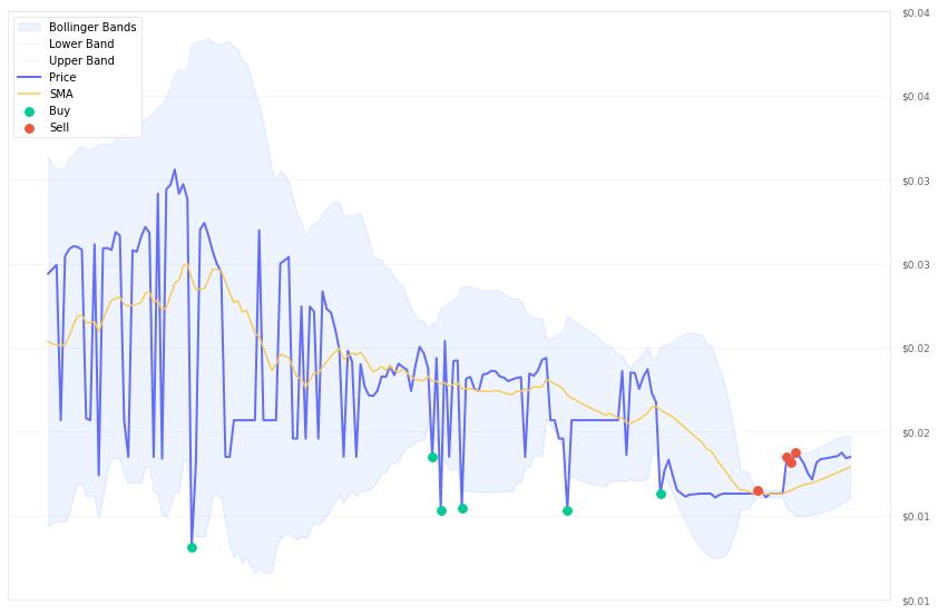 HyperCash Полосы Боллинджера