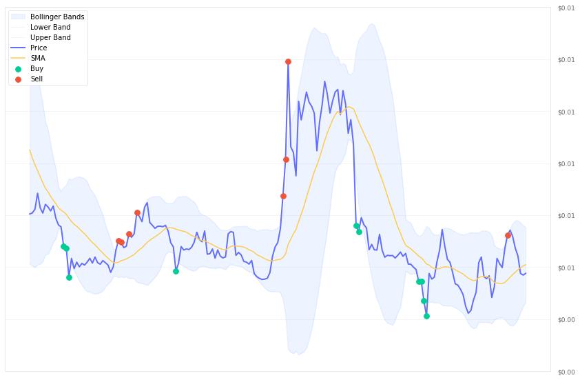 HyperGPT Полосы Боллинджера