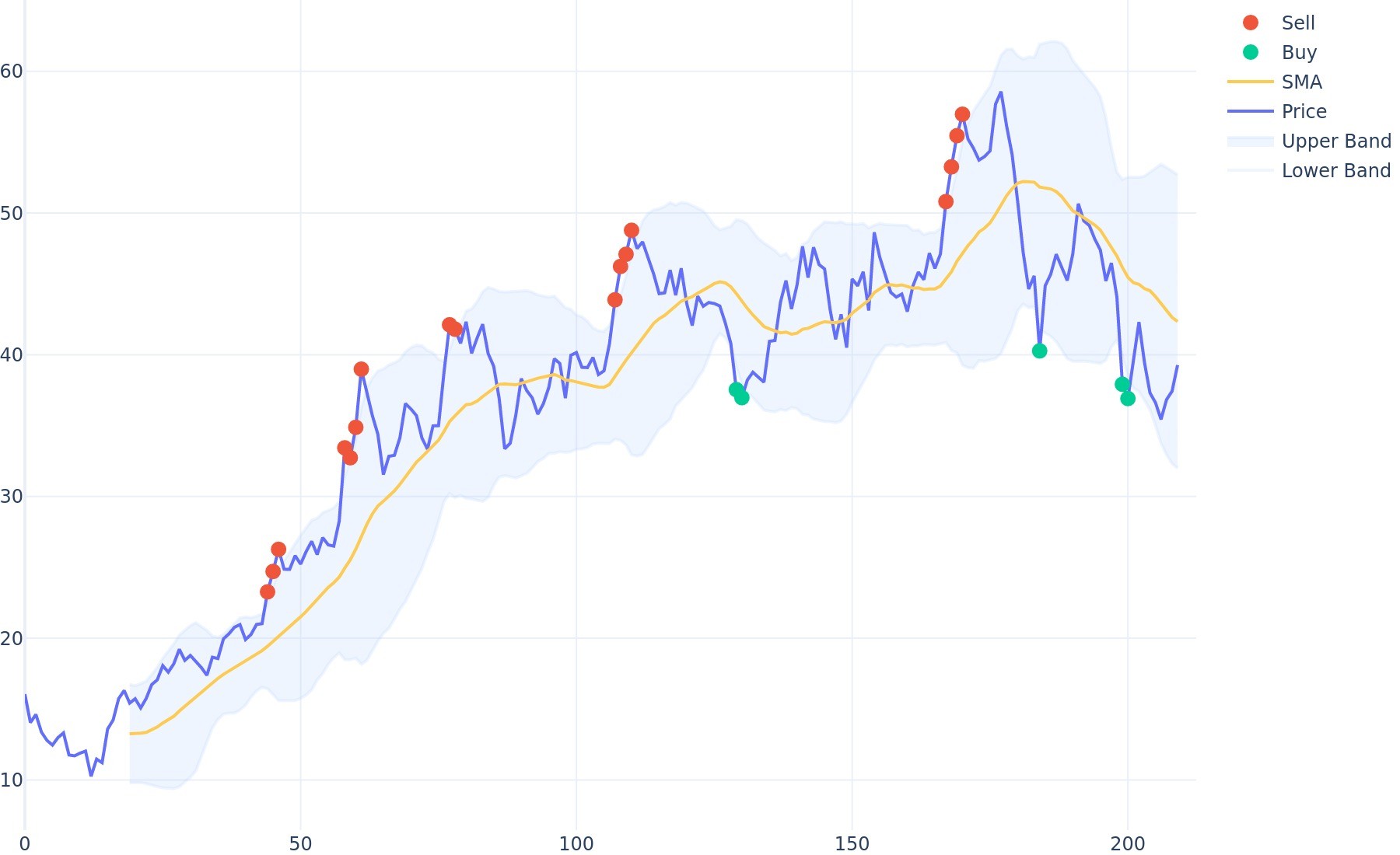 Hyperliquid Bollinger Bands