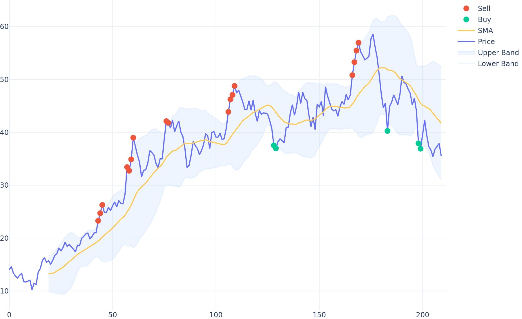 Hyperliquid Bollinger Bands
