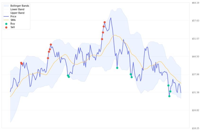 Hyperliquid Bollinger Bands