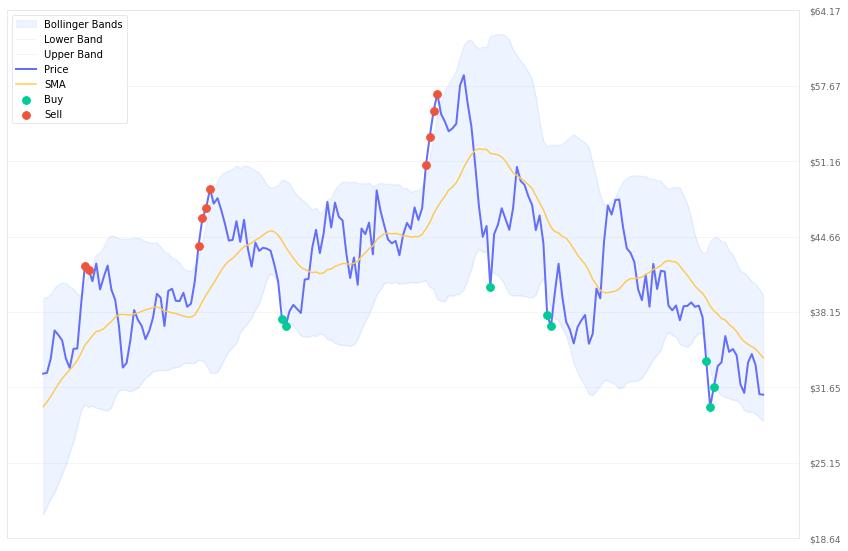 Hyperliquid Bollinger Bands