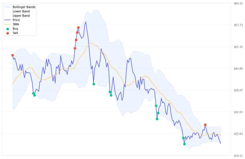 Hyperliquid Bollinger Bands