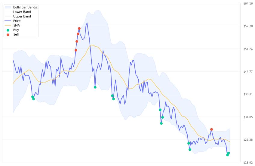Hyperliquid Полосы Боллинджера