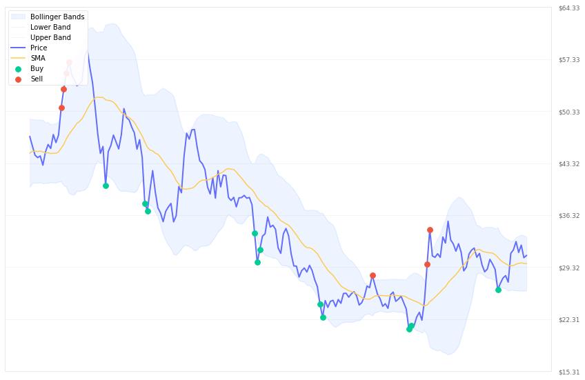 Hyperliquid Bollinger Bands