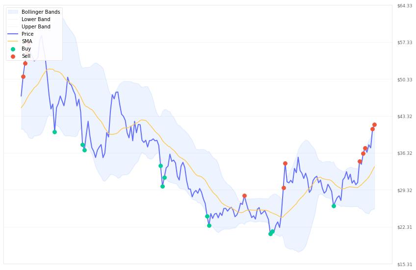 Hyperliquid Полосы Боллинджера