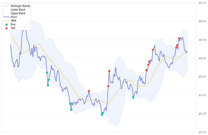 Hyperliquid Bollinger Bands