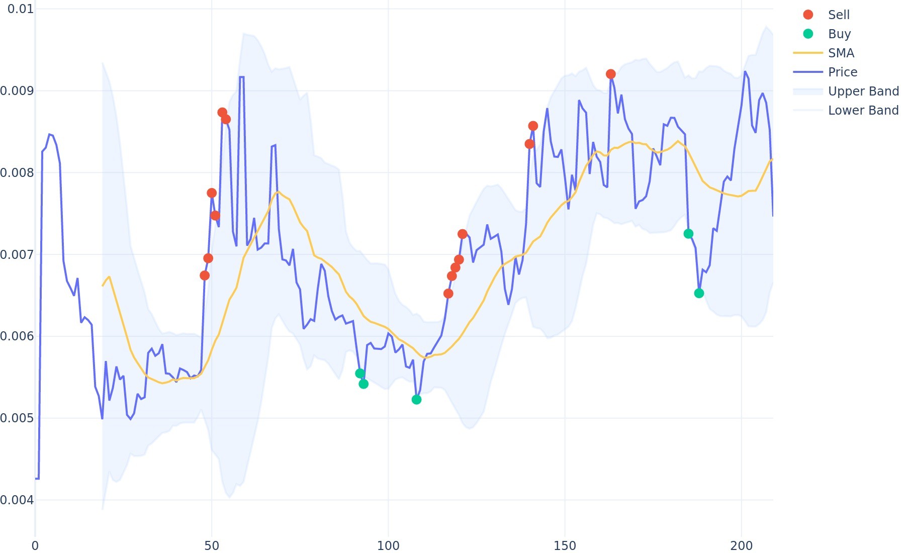 Hypersign Identity Token Bollinger Bands