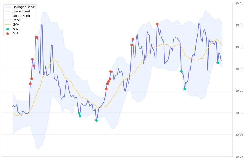 Hypersign Identity Token Полосы Боллинджера