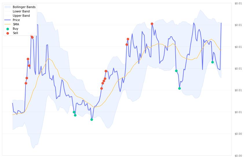 Hypersign Identity Token Bollinger Bands