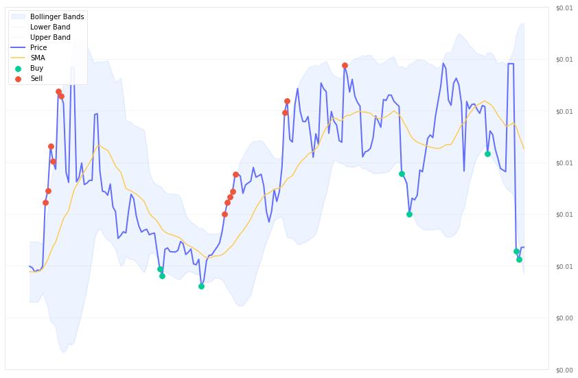 Hypersign Identity Token Boillinger Bands