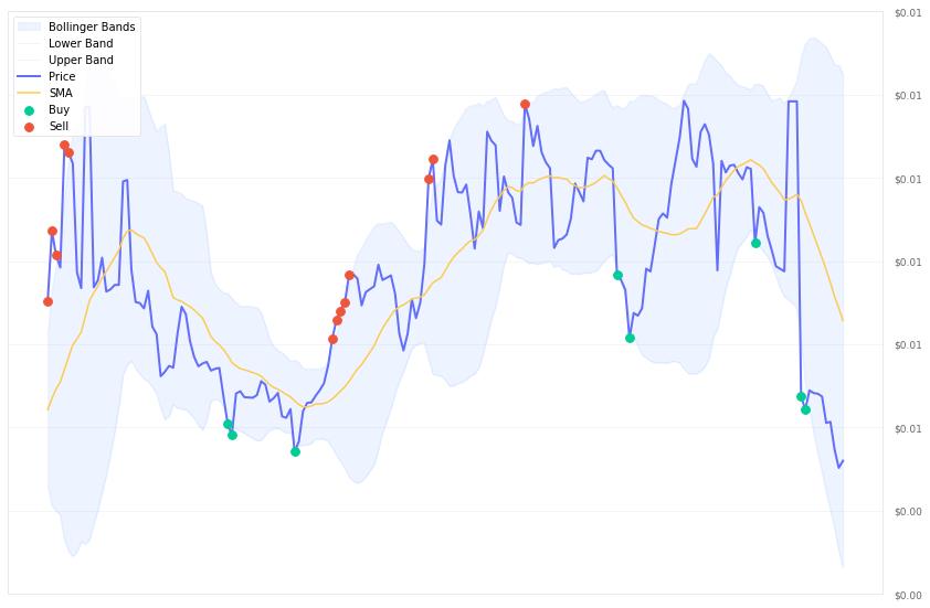 Hypersign Identity Token Boillinger Bands