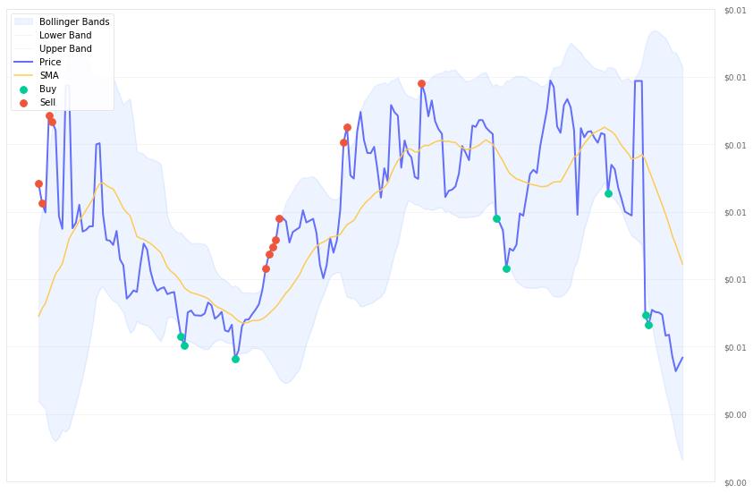Hypersign Identity Token Bollinger Bands
