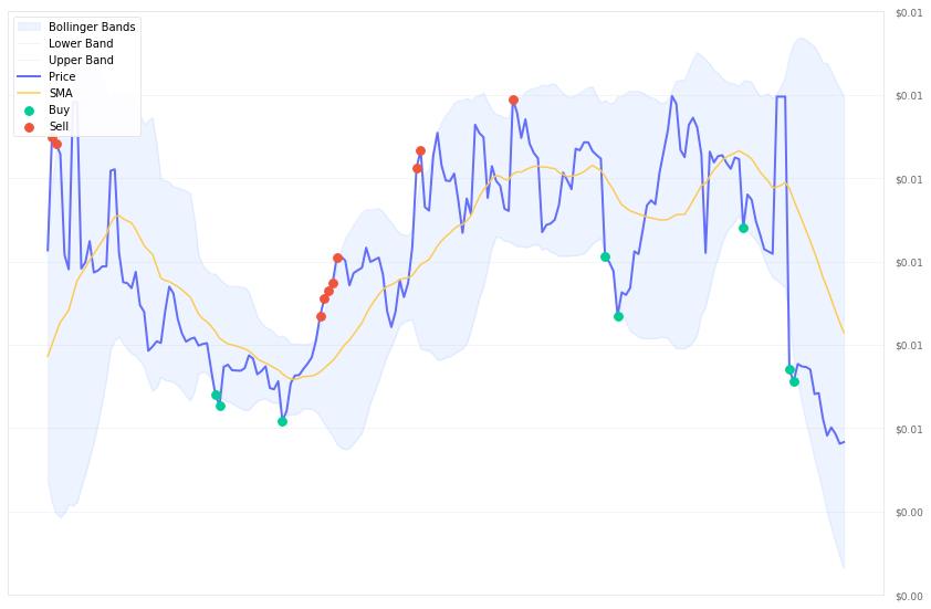 Hypersign Identity Token Boillinger Bands