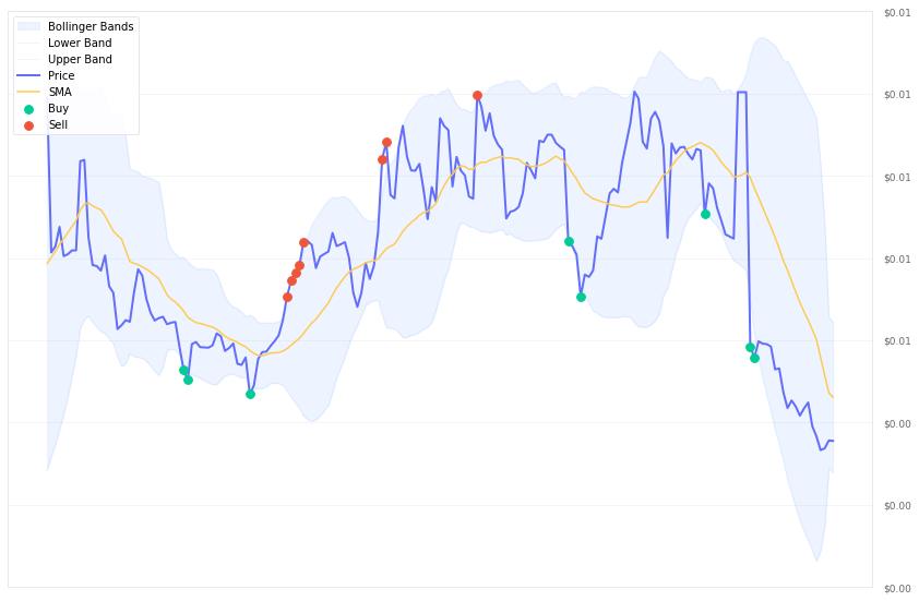 Hypersign Identity Token Boillinger Bands