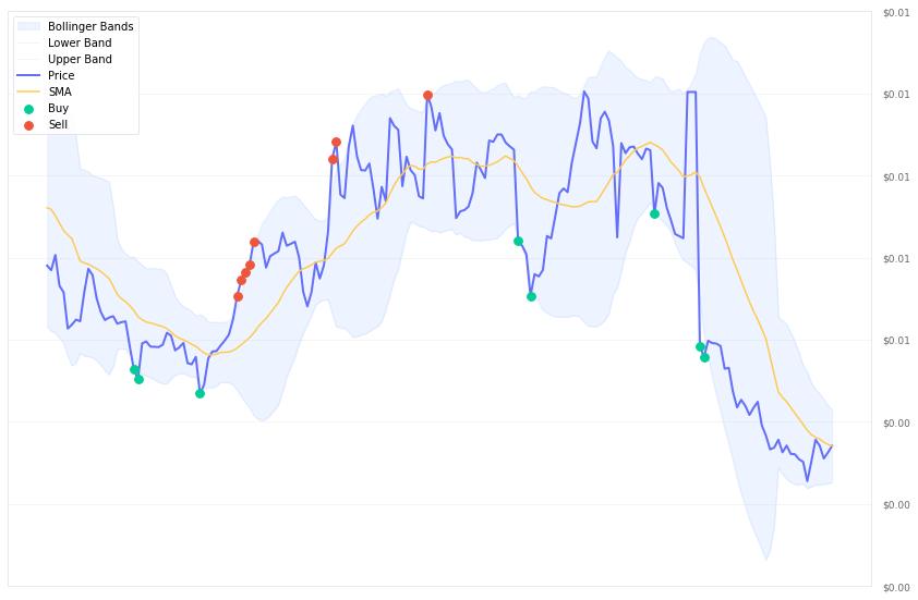 Hypersign Identity Token Bollinger Bands