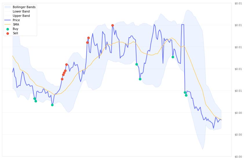 Hypersign Identity Token Boillinger Bands