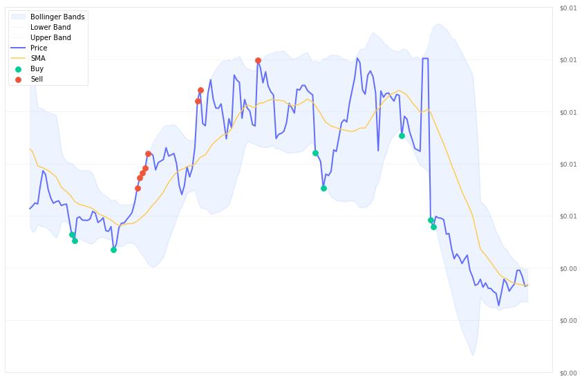 Hypersign Identity Token Полосы Боллинджера