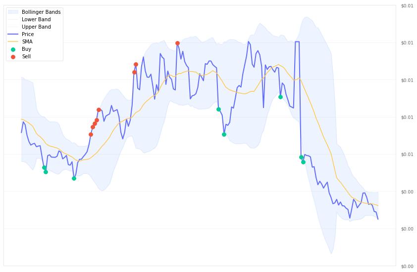 Hypersign Identity Token Bollinger Bands