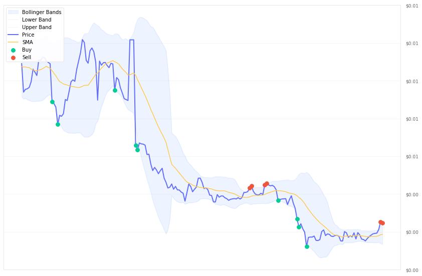 Hypersign Identity Token Bollinger Bands