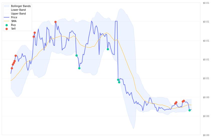 Hypersign Identity Token Bollinger Bands