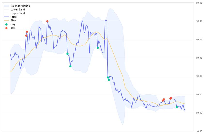 Hypersign Identity Token Bollinger Bands