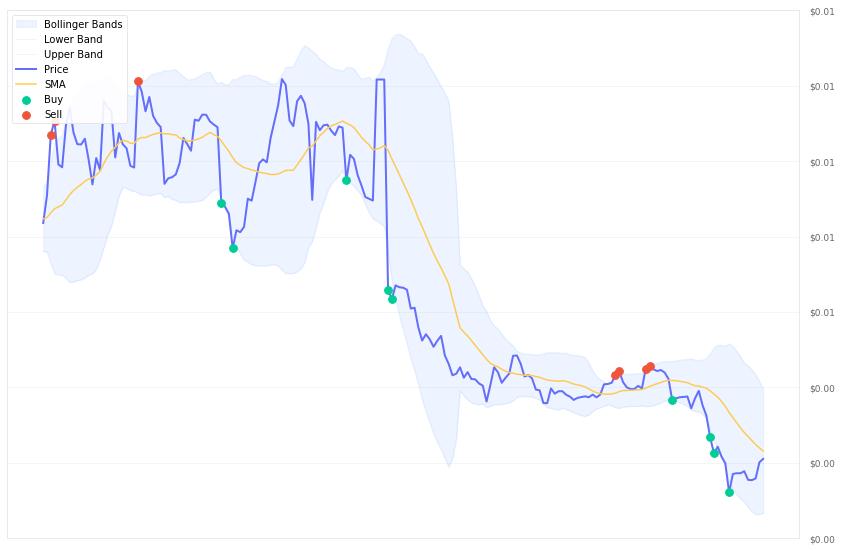 Hypersign Identity Token Bollinger Bands