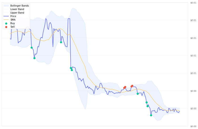 Hypersign Identity Token Bollinger Bands