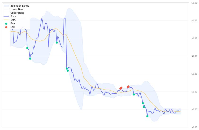 Hypersign Identity Token Полосы Боллинджера
