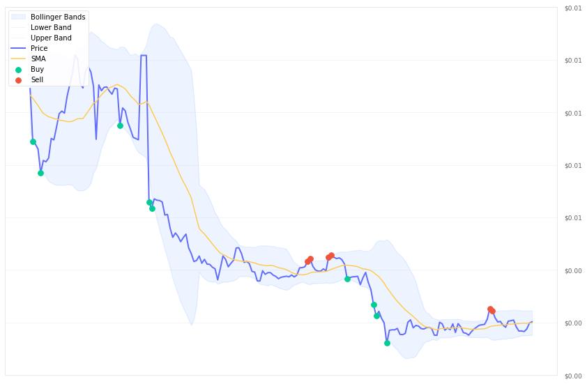 Hypersign Identity Token Bollinger Bands