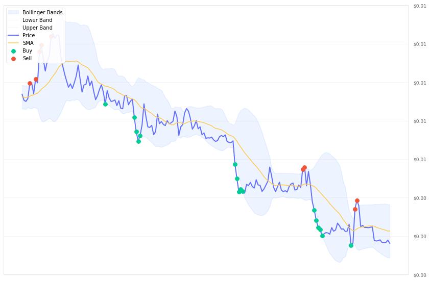 Hyve Bollinger Bands