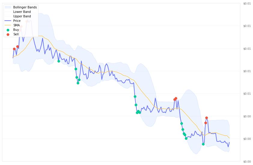 Hyve Bollinger Bands