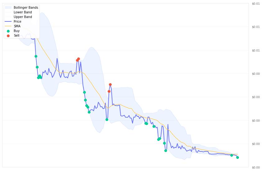 Hyve Bollinger Bands