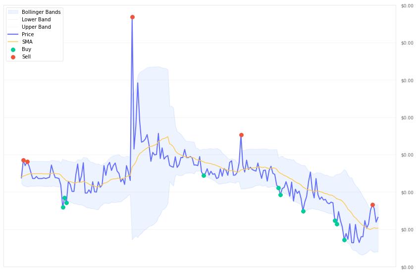 HZM Coin Полосы Боллинджера