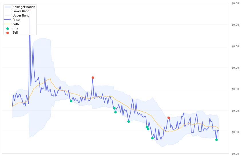 HZM Coin Полосы Боллинджера