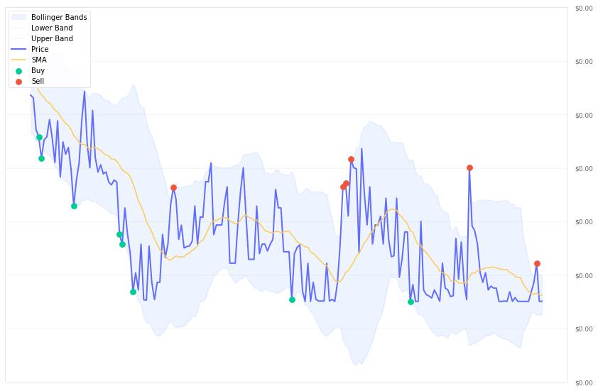 HZM Coin Полосы Боллинджера