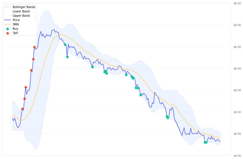 ICB Network Bollinger Bands