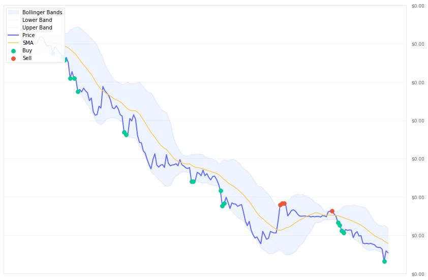 ICB Network Bollinger Bands