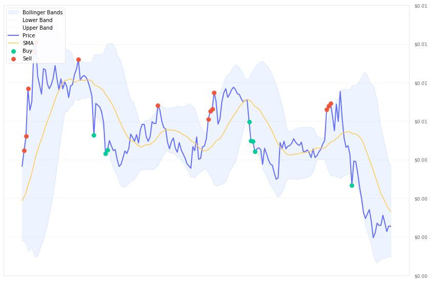 Ice Open Network MACD